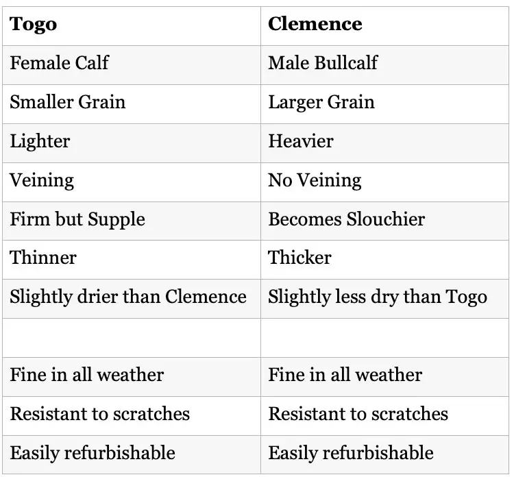 Togo we Clemence Leathers-iň meňzeşligi we tapawudy