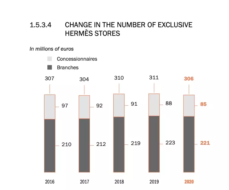 1.5.3.4 Változás az exkluzív Hermès üzletek számában, a jelentés 27. oldalától.