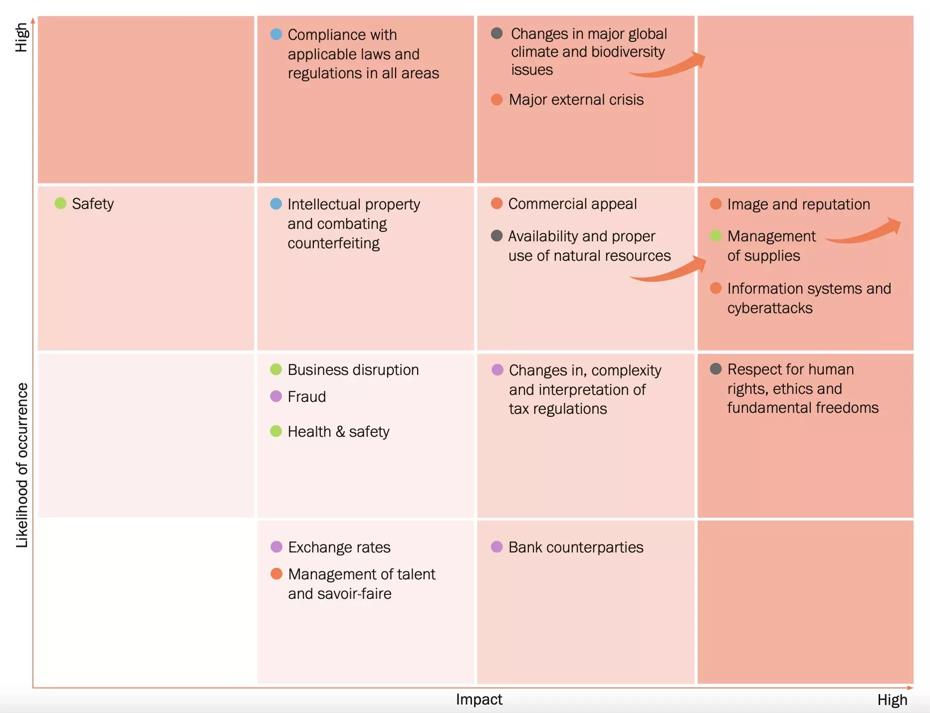 Faktor Risk diatur ku Likelihood jeung Dampak (p.324).