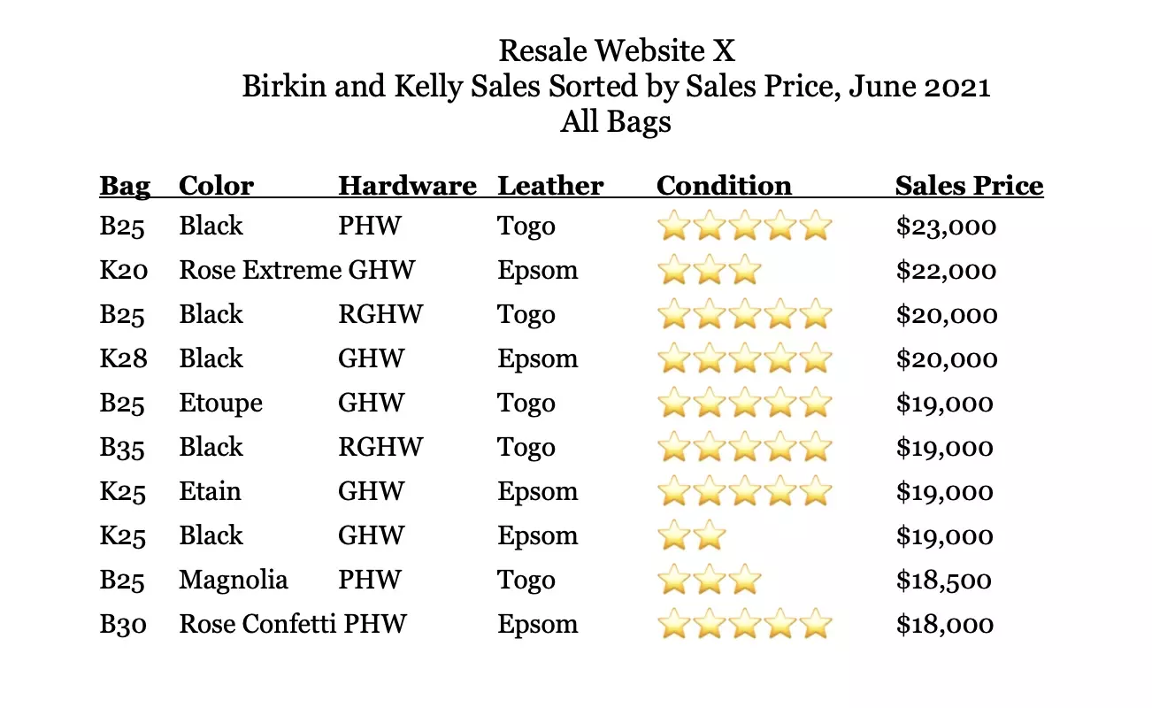 网站 X：2021 年春季实现的 Birkin 和 Kelly 销量前十名